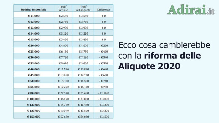 Scaglioni Irpef 2020, come cambiano, tabella Aliquote, riforma